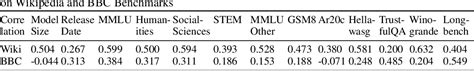 Table 1 From Is Your Llm Outdated Evaluating Llms At Temporal Generalization Semantic Scholar
