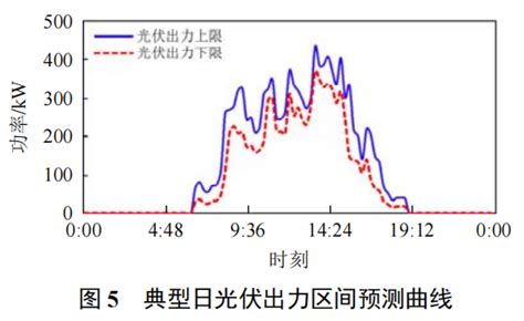 文章复现考虑分布式电源不确定性的配电网鲁棒动态重构考虑dg不确定性的有源配电网两阶段动态鲁棒重构方法 Csdn博客