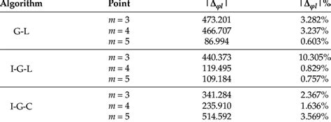 Measurement Errors Of Different Schemes Download Scientific Diagram