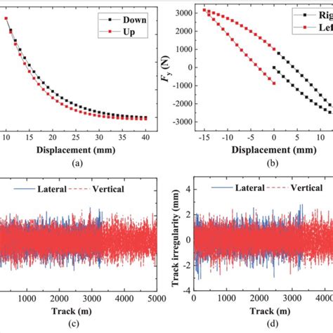 A Levitation Force Curve B Guiding Force Curve C Left And D Download Scientific A Levitation Force Curve B Guiding Force Curve C Left And D Download Scientific