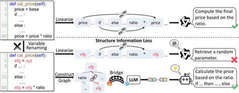 论文评述 Bridging Code Graphs And Large Language Models For Better Code