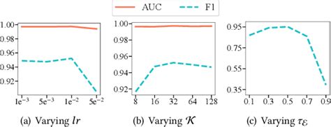 Figure 8 From Group Based Fraud Detection Network On E Commerce Platforms Semantic Scholar