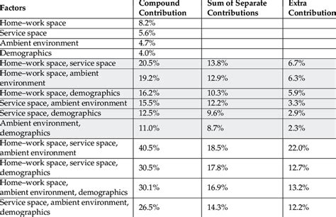 Separate And Compound Contributions Of Factor Sets Download Scientific Diagram