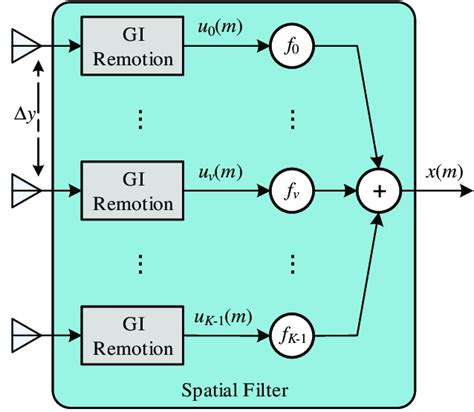 antenna array with k equally spaced sensors download scientific diagram