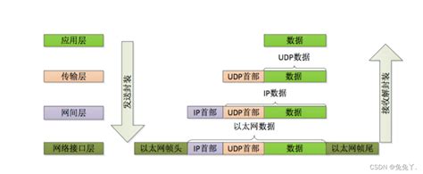 Socket，tcp，三者之间的区别和原理socket协议 Csdn博客