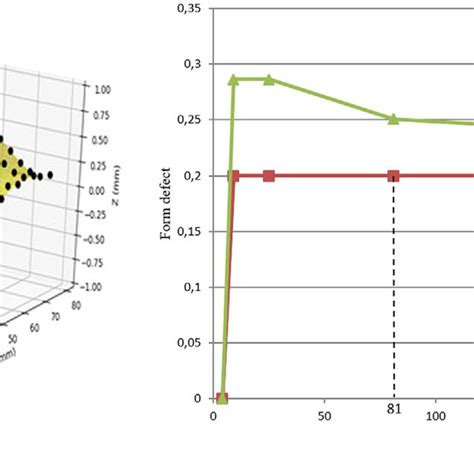 Evolution Of Flatness Defect Measured According To The Three Criteria