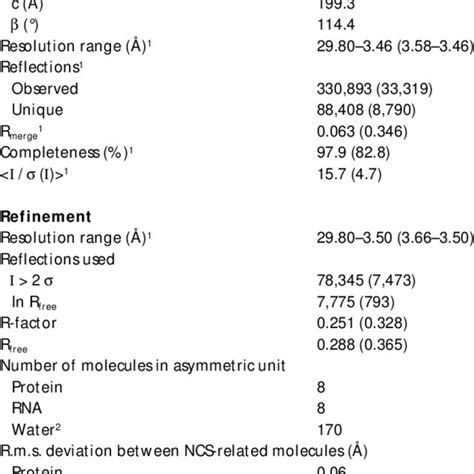 Data Collection And Refinements Statistics Download Table