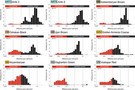 Representative Pore Radii Distributions Of The Investigated Tuffs Download Scientific Diagram