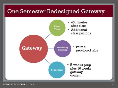 Ppt Gateway Course Success Powerpoint Presentation Free Download Id 1903244