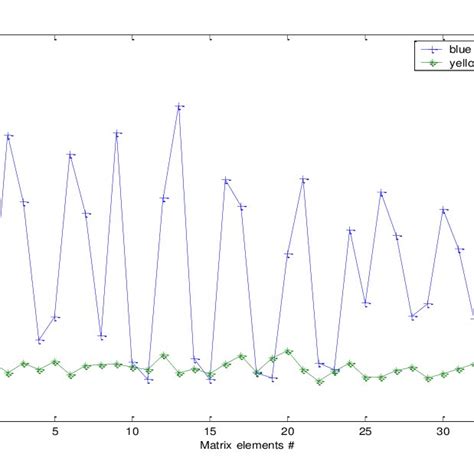 Relative Errors Between Measured Matrix And Model Matrix The Relative