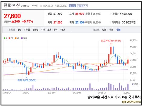 한화오션 주가 주식 전망 목표주가 실적 알아보기 조선 방산관련주 네이버 블로그