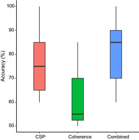 boxplot of offline accuracy of all subjects for two force grip