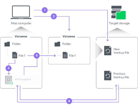 How Backup Works Veeam Agent For Mac User Guide
