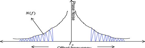 Frequency Versus Phase Noise Plot Download Scientific Diagram