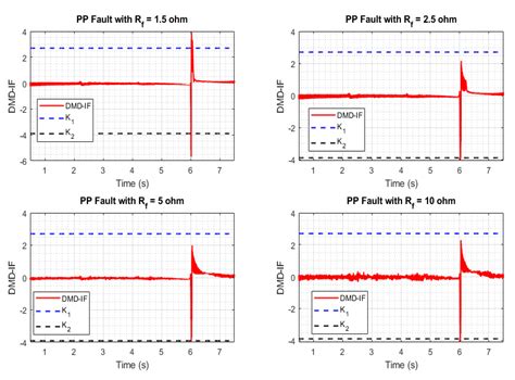 Fault Detection In A Single Bus DC Microgrid Connected To EV PV Systems And Hybrid Energy
