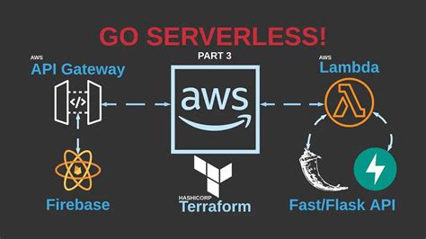 Go Serverless Part 3 Deploy Api To Aws Lambda And Expose It Via Api Gateway Obytes