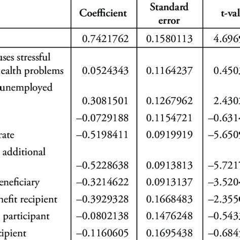 Estimated Logit Model For The Female Unemployed Download Table