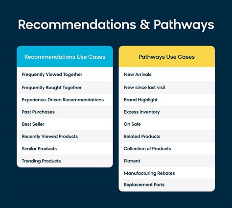 Product Recommendation Tactics To Grow Revenue