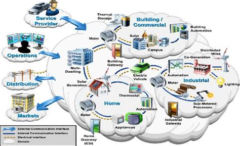 Figure 2 From Implementation Of Secure Home Area Network In A Smart
