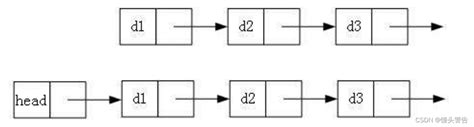 Linkedlist与链表 Csdn博客