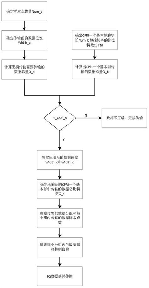 Data Compression Method Based On Cpri Protocol Eureka Patsnap