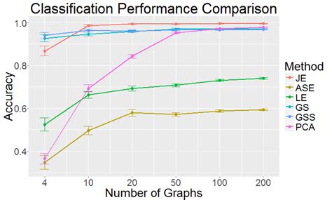 Mean Classification Accuracy Of Joint Embedding Adjacency Spectral