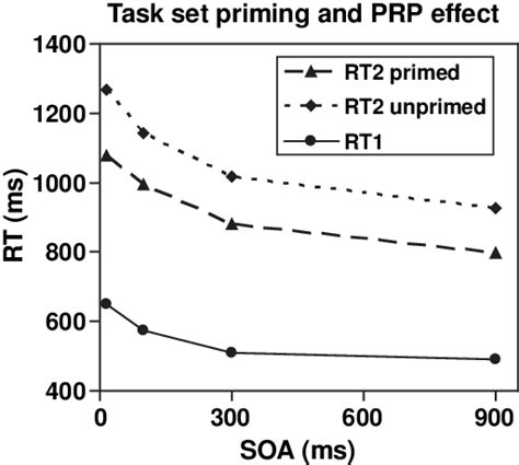 Mean Reaction Times For The First Rt1 And Second Task Rt2 In The Download Scientific