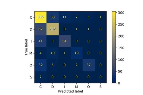 Confusion Matrix Of Classifying The Category Download Scientific Diagram