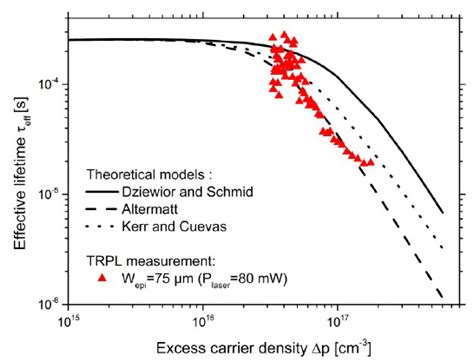 Injection Level Dependence Of The Effective Lifetime For Three Auger