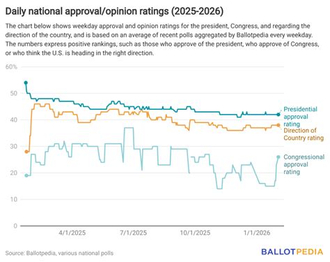 Trump Ended January With A 42 Approval Rating The Third Consecutive