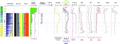 Color Sedimentary Properties And Selected Geochemical Parameters With Download Scientific
