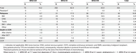 Distribution Of Events In T All Patients According To Mrd