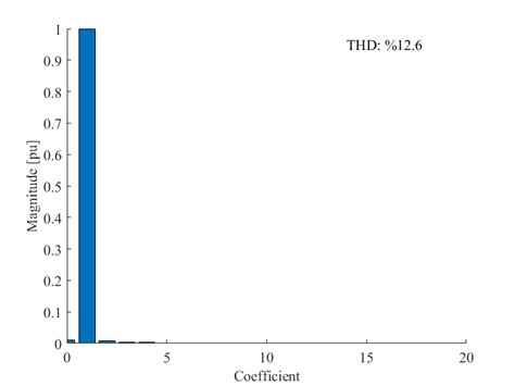 A Used Phase Current Blue Instant In Full Load Overmodulation Range Download Scientific