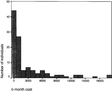 A Histogram Of 6 Month Cost Uk £ Download Scientific Diagram