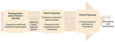 Pressure Transient Analysis As An Element Of Permanent Reservoir Monitoring