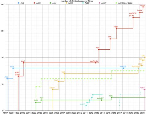 Number Of Civilizations In The In The Age Of Empires Games Over Time