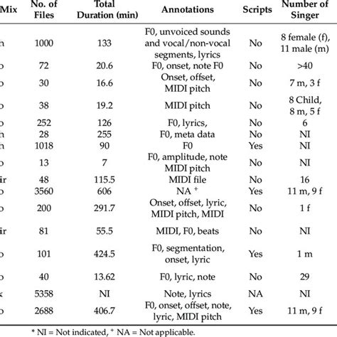 A Comparison Of Existing Singing Datasets Download Scientific Diagram