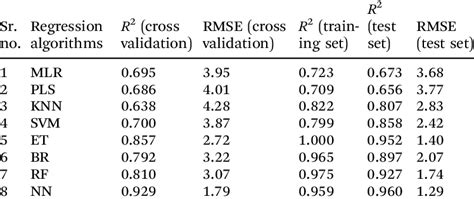 Model Evaluation Metrics For Various Models Screened In This Study Download Scientific Diagram