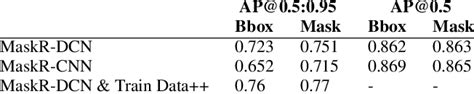 Part Detection Model Comparison Between Maskr Cnn Maskr Dcn And The Download Scientific