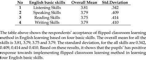Mean Value And Standard Deviation Based On English Listening Speaking Download Scientific