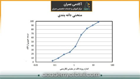 سنگدانه و دانه بندی بتن استانداردهای آن در یک مقاله