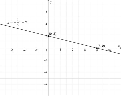 Find The Coordinates Of The Points Of Intersection Of The Graphs With Coordinate Axes Y 14x