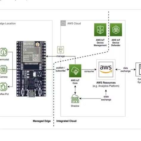 Aws Iot Core Iot Platform Series 6