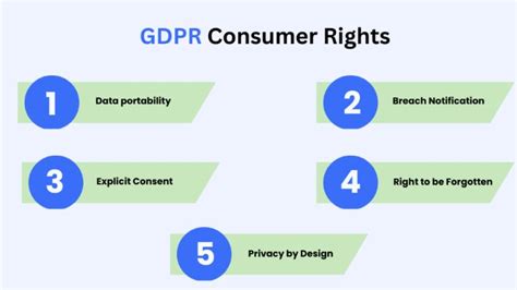 Samuel Udoh On Linkedin Gdpr Data Subject Rights Privacy Iso27701 Pims Concent Management