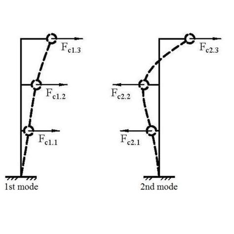 graphic representation of modal response summation method square root