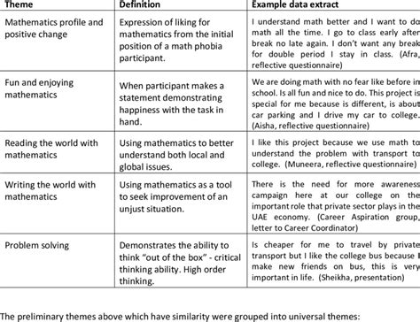 Themes Definitions And Data Examples Download Table