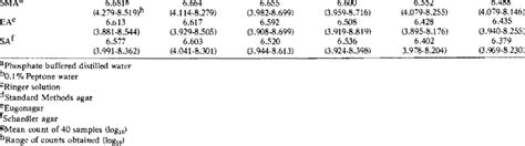 Mean Logarithms Of Counts And Ranges Of Logarithms For The Eighteen Download Scientific Diagram