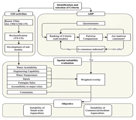 Schematic Overview Of The Procedures Integrating Gis And Mce To Assess Download Scientific
