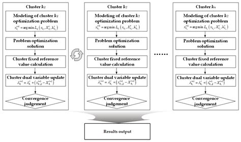 Cluster Partitioning And Reactive Powervoltage Control Strategy For Distribution Systems With