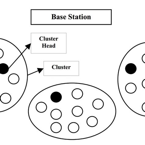 Sensor Network With The Leach Protocol Download Scientific Diagram